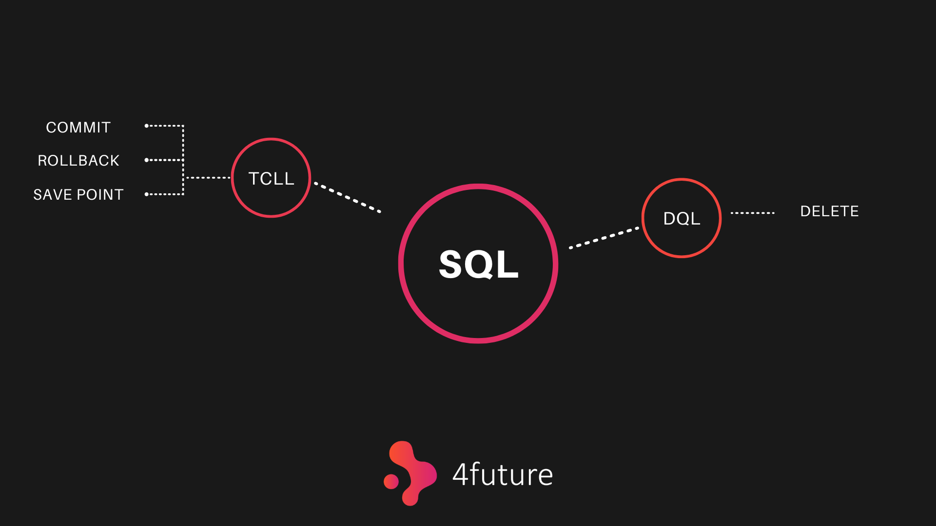 Grupos de comandos SQL: TCL, DQL - 4Future Grupos de comandos SQL: TCL, DQL - 4Future