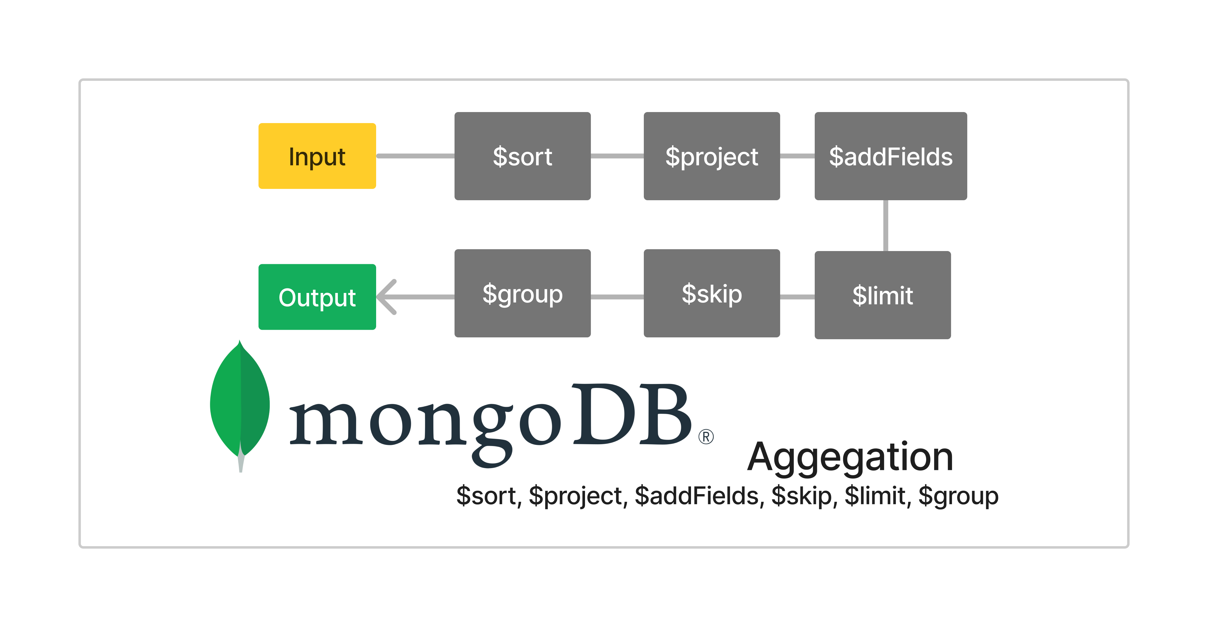 MongoDB – Outras operações de Aggregation - 4Future