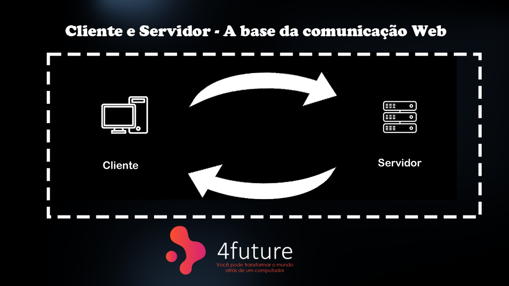 Cliente e Servidor – A base da comunicação Web - 4Future