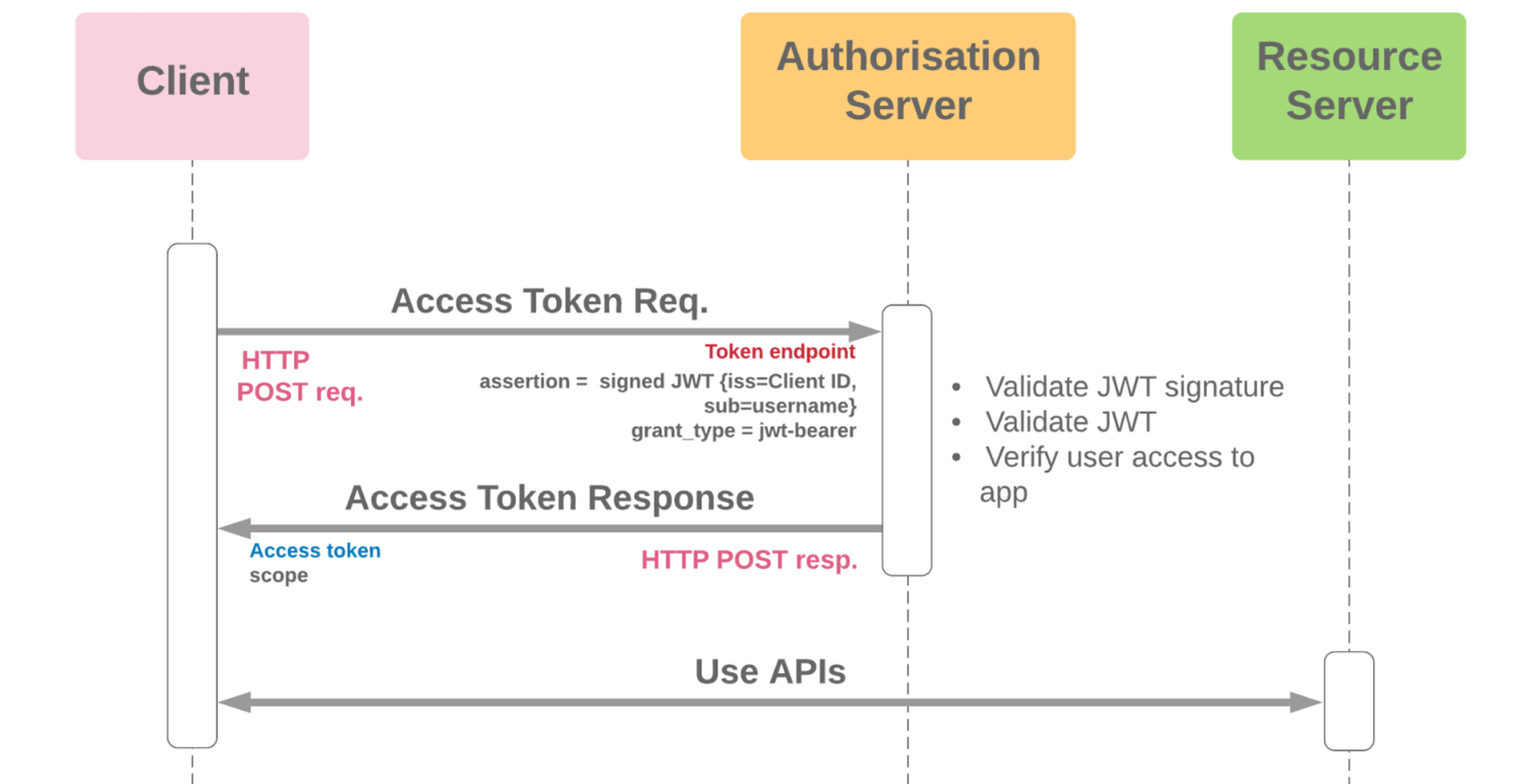 O que é um JWT? - 4Future