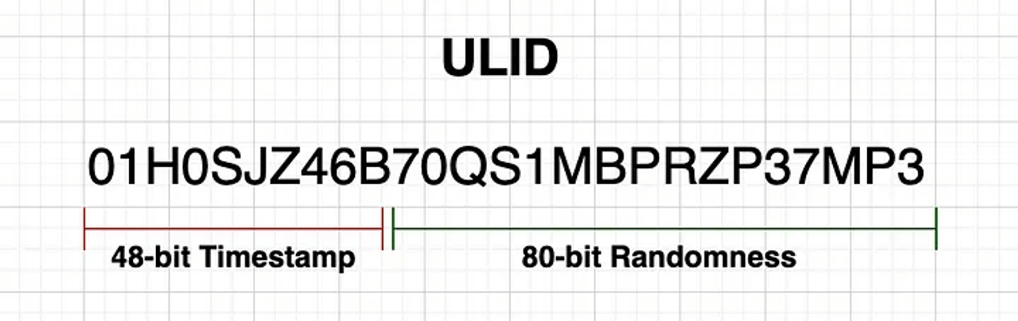 Você conhece o ULID? - 4Future